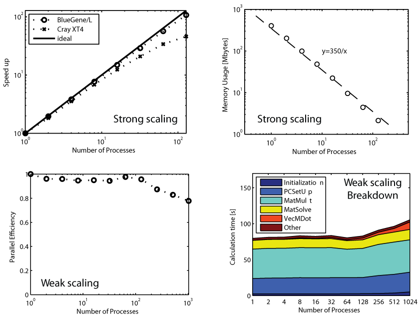 PetRBF – A Parallel O(N) Algorithm for Radial Basis Function Interpolation : TechWeb : Boston ...