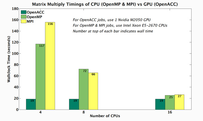 Programming for GPUs using OpenACC in Fortran : TechWeb : Boston University Programming for GPUs using OpenACC in Fortran : TechWeb : Boston University