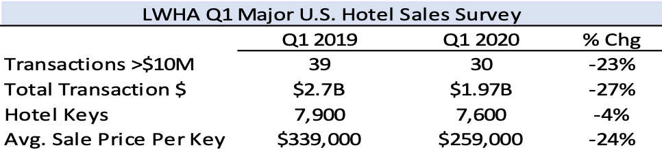 COVID-19’s Impact on the U.S. Hotel Sale Transaction Market | Boston ...