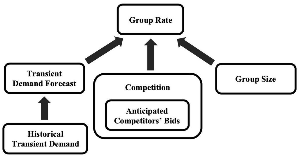 Is There an Optimal Price for Group Rates? | Boston Hospitality Review