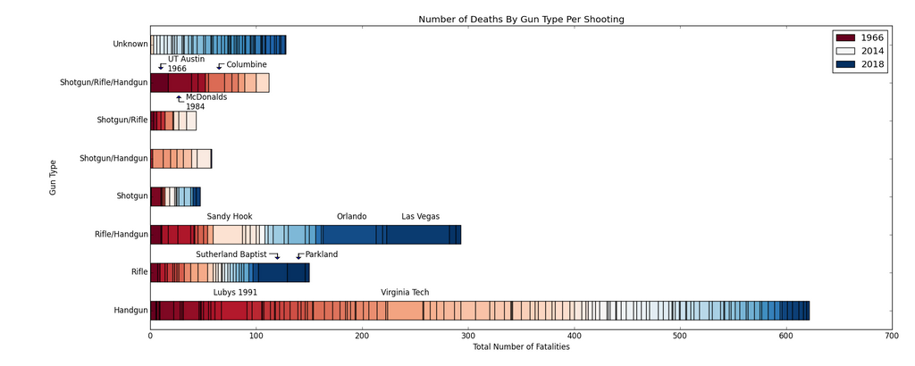 A Data Driven Analysis of Gun Type and Mass Shooting Deaths | BME ...