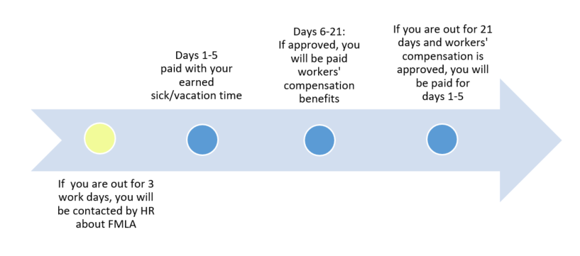 How You Are Paid Through Workers’ Compensation | Occupational Health Center