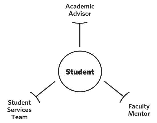 School of Visual Arts Academic Advising | College of Fine Arts