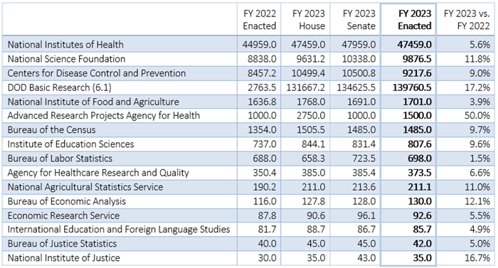 COSSA Releases Analysis of the FY 2023 Appropriations Bills for Federal ...