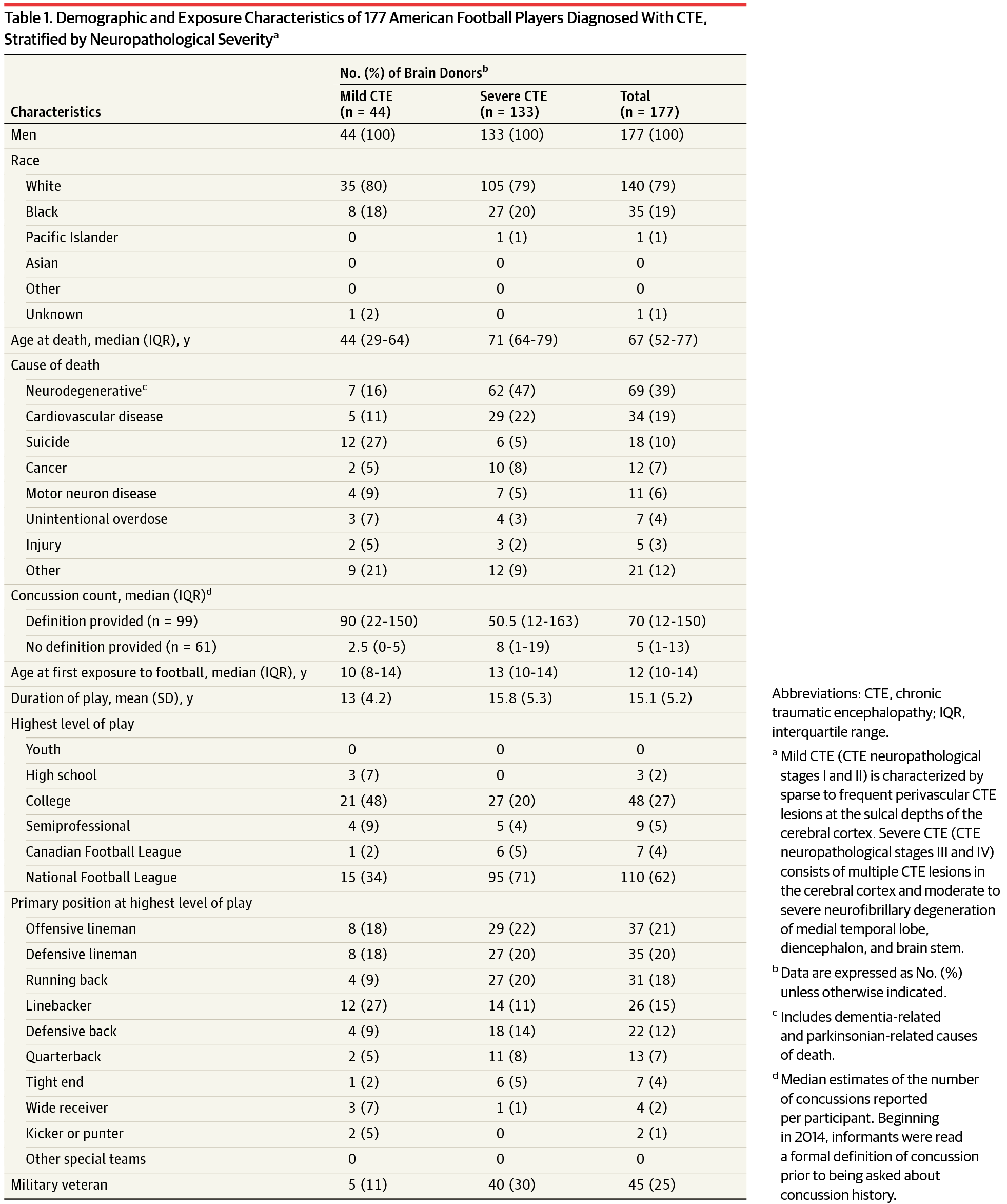 Significant Research Findings | CTE Center