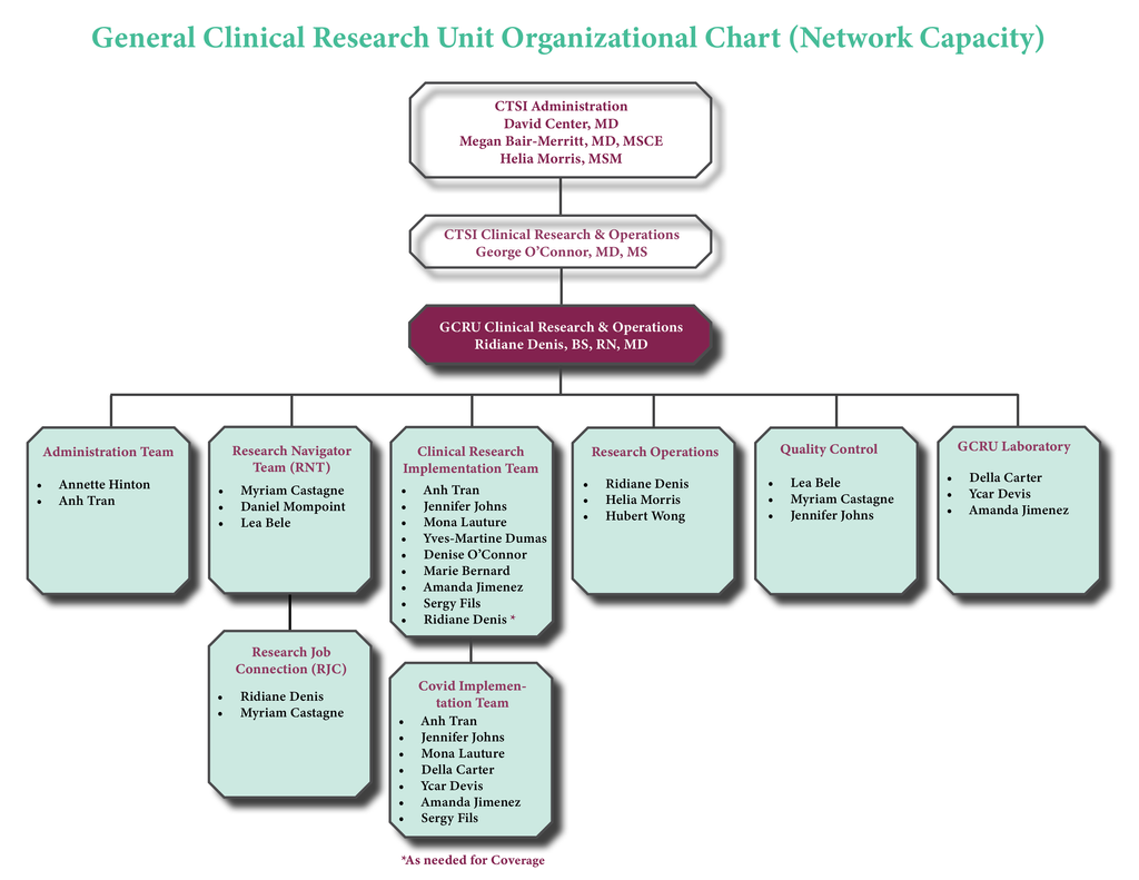 General Clinical Research Unit (GCRU) | Clinical & Translational ...