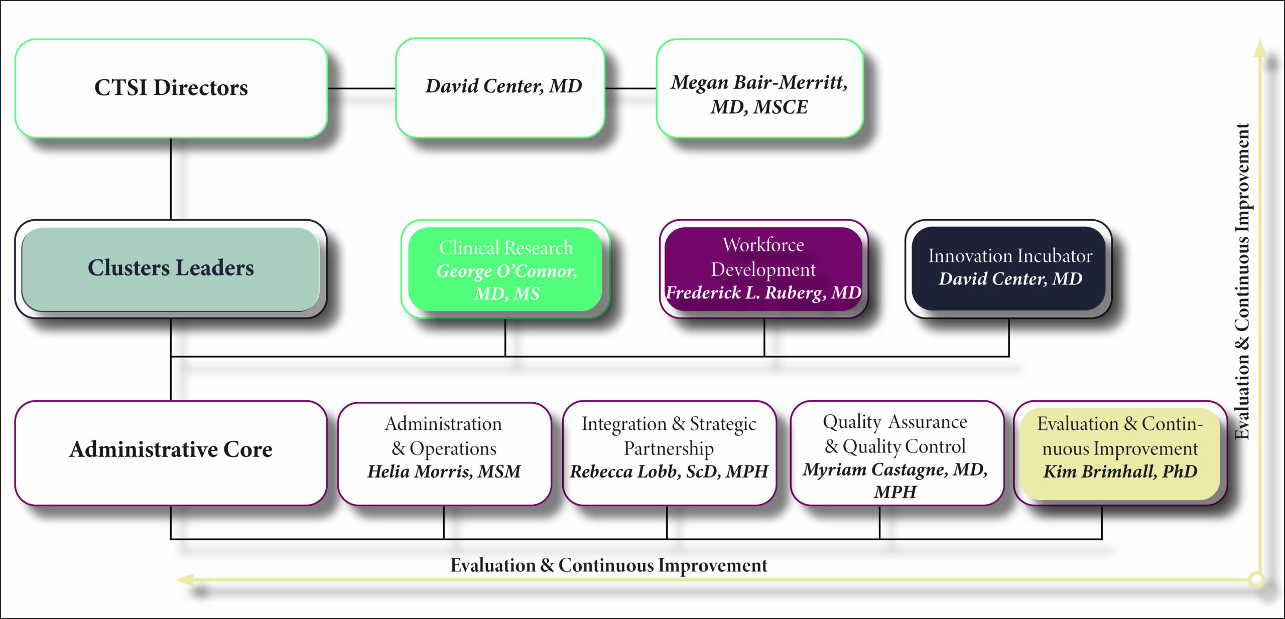 Leadership | Clinical & Translational Science Institute