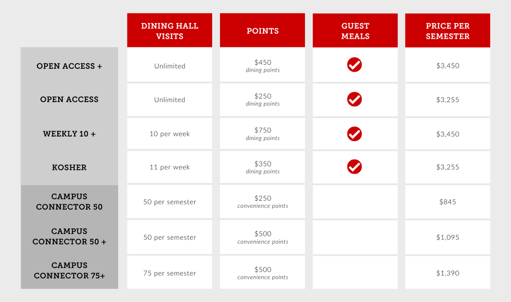 Choosing the Right Plan | Dining Services
