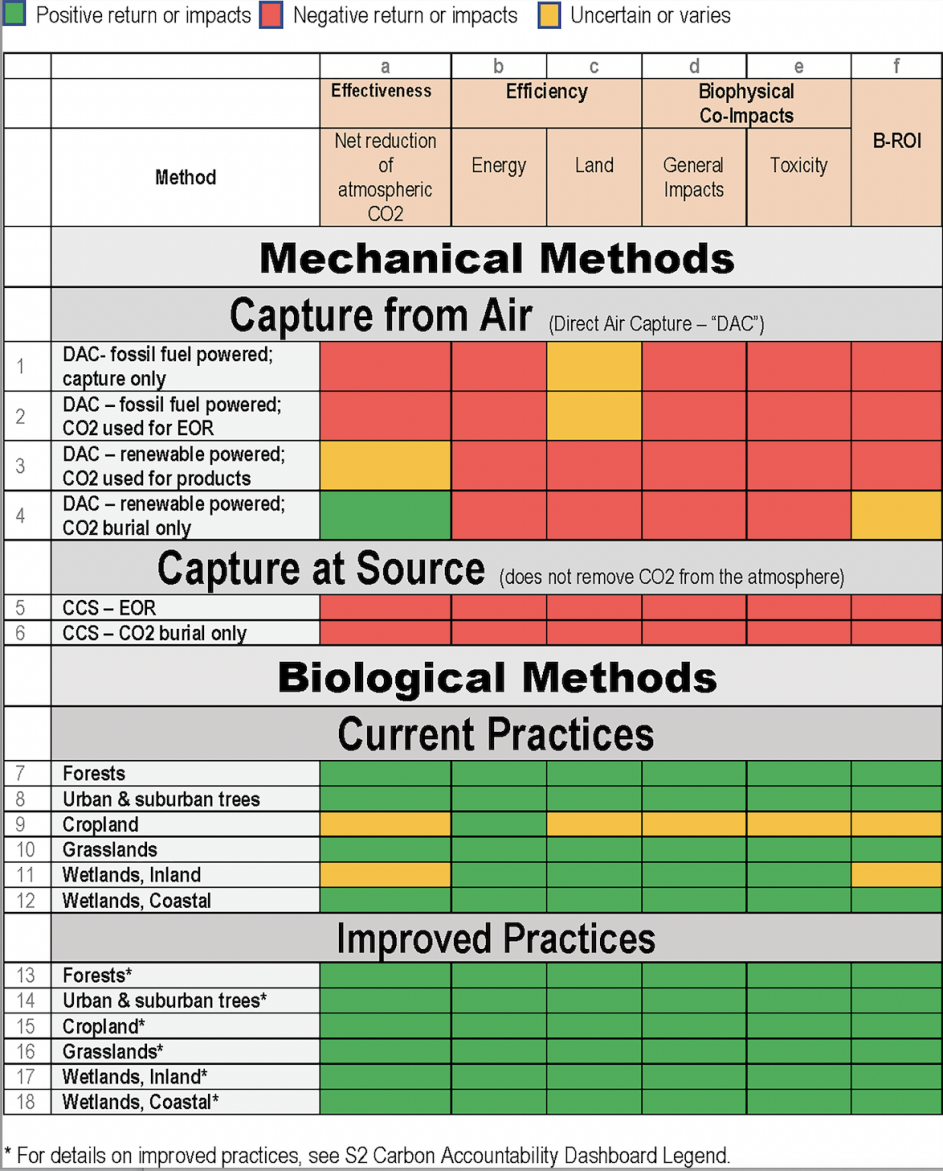 Carbon Dioxide Removal: A Comparative Analysis of Biological and ...