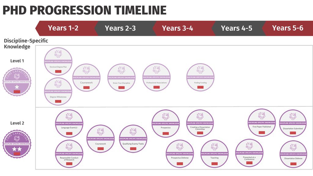 PhD Progression | Institute for Excellence in Teaching & Learning