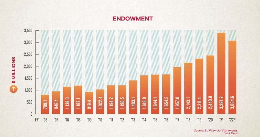 President Brown’s Legacy—in Numbers | BU Today | Boston University