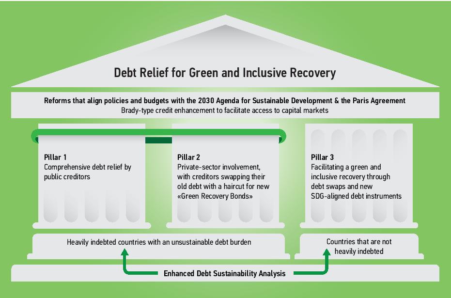 Chart of the Week: Three Pillars of Debt Relief for Green & Inclusive ...