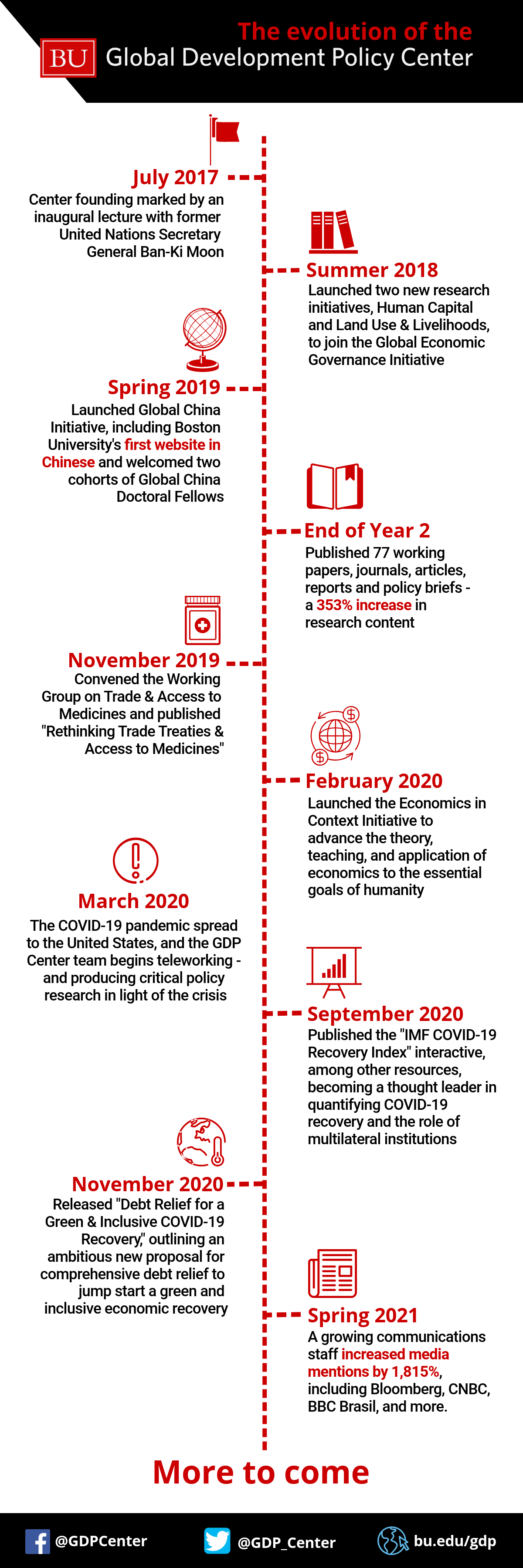 About Us | Global Development Policy Center