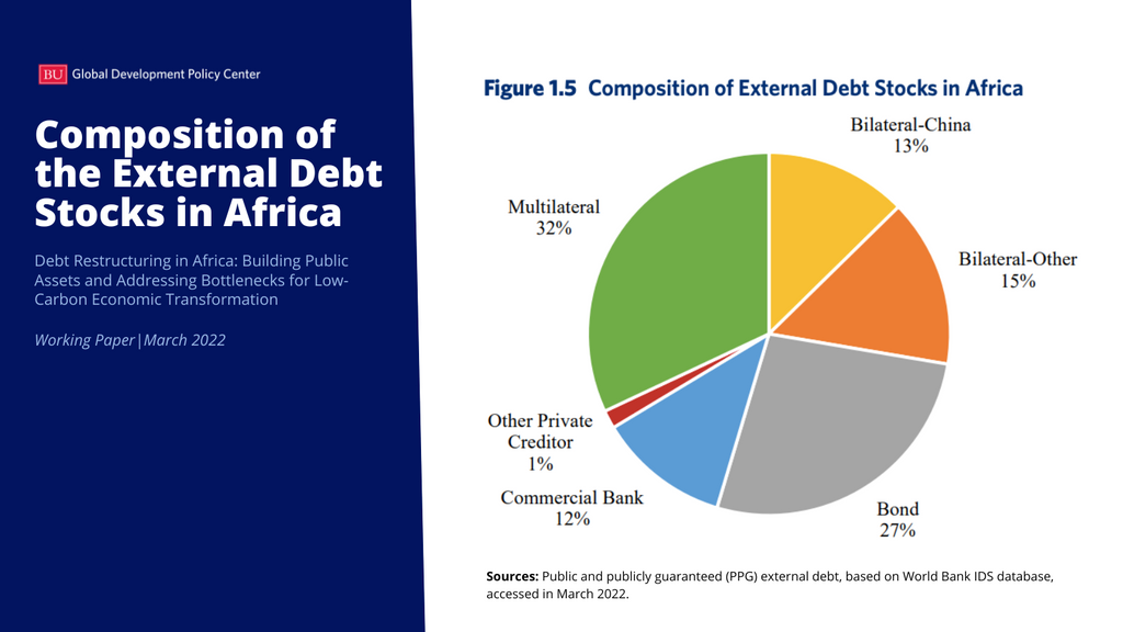 Chart of the Week: Composition of External Debt Stocks in Africa | Global Development Policy Center
