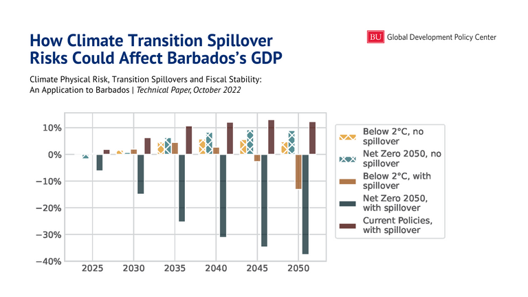 Chart of the Week: How Climate Transition Spillover Risks Could Affect ...