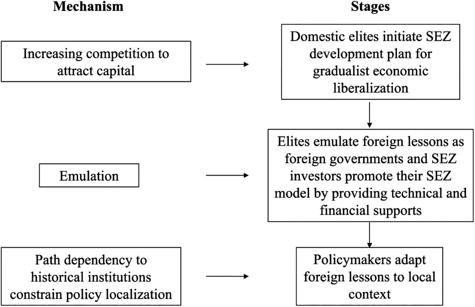 The Global Diffusion of Special Economic Zones: Evidence from Ethiopia ...