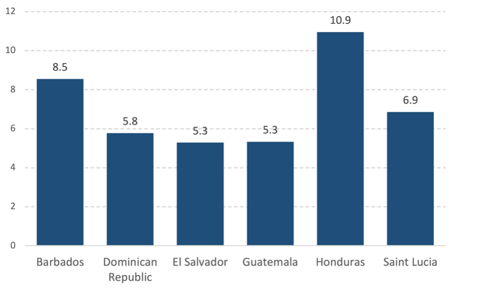 6 Charts on Climate Impacts in 6 Central American and Caribbean ...