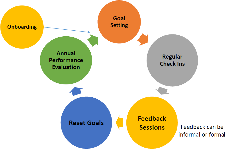 Performance Management Human Resources