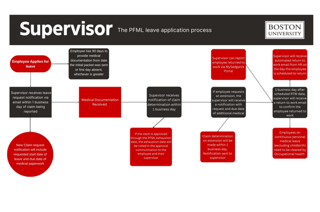 Process Flow Chart for Supervisors | Human Resources