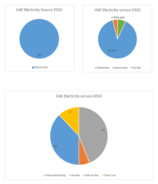 How Did the UAE Manage Its Renewable Energy Investments During COVID ...