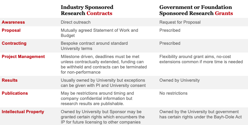 How Is Industry Sponsored Research Different from Government or ...