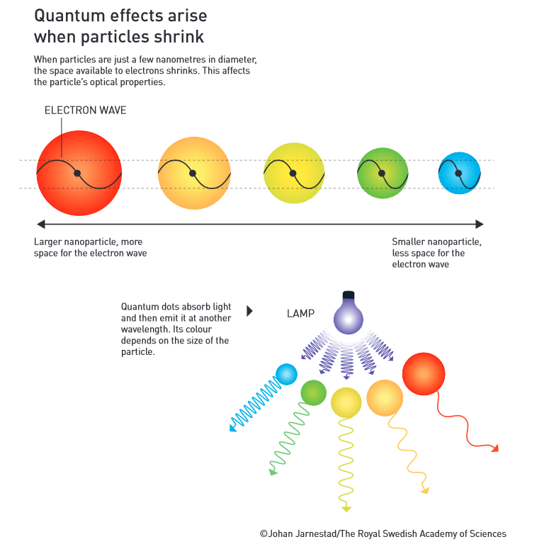 2023 Nobel Prize in Chemistry awarded for “quantum dot” nanoparticle ... 2023 Nobel Prize in Chemistry awarded for “quantum dot” nanoparticle ...