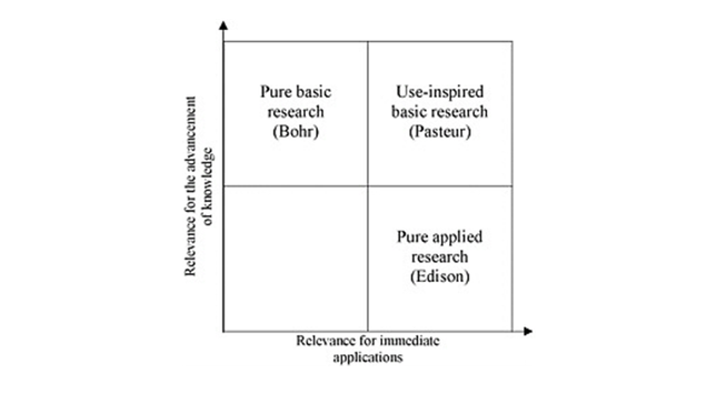 Pasteur’s Quadrant and Population Health | SPH