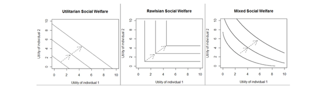 Social Welfare and the Utility of Promoting Health | SPH