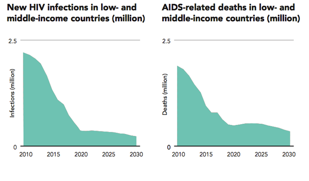 The Global Burden of HIV/AIDS | SPH