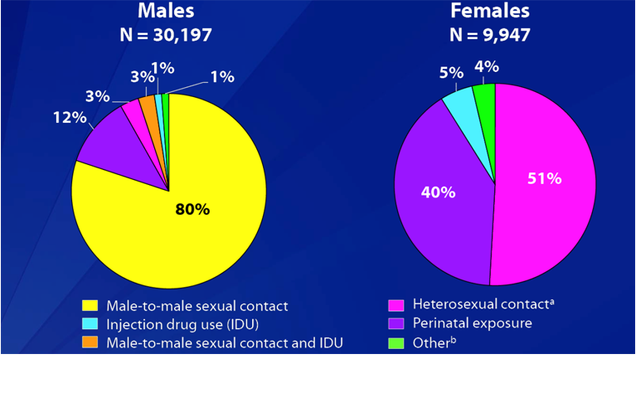 The Global Burden of HIV/AIDS | SPH