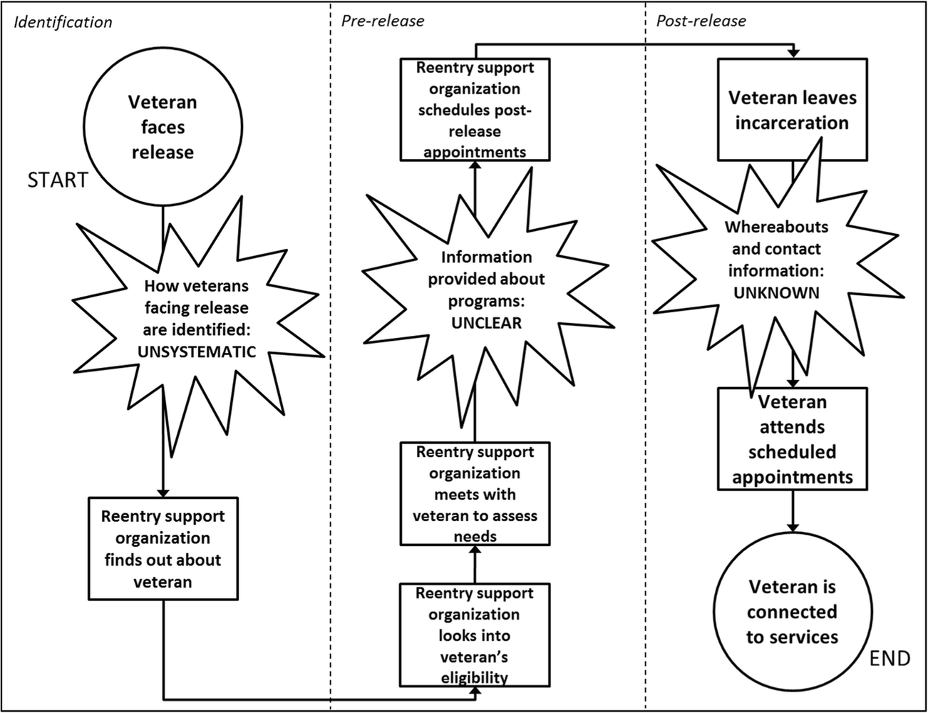 Formerly Incarcerated Veterans Face Gaps in Connecting with Services | SPH