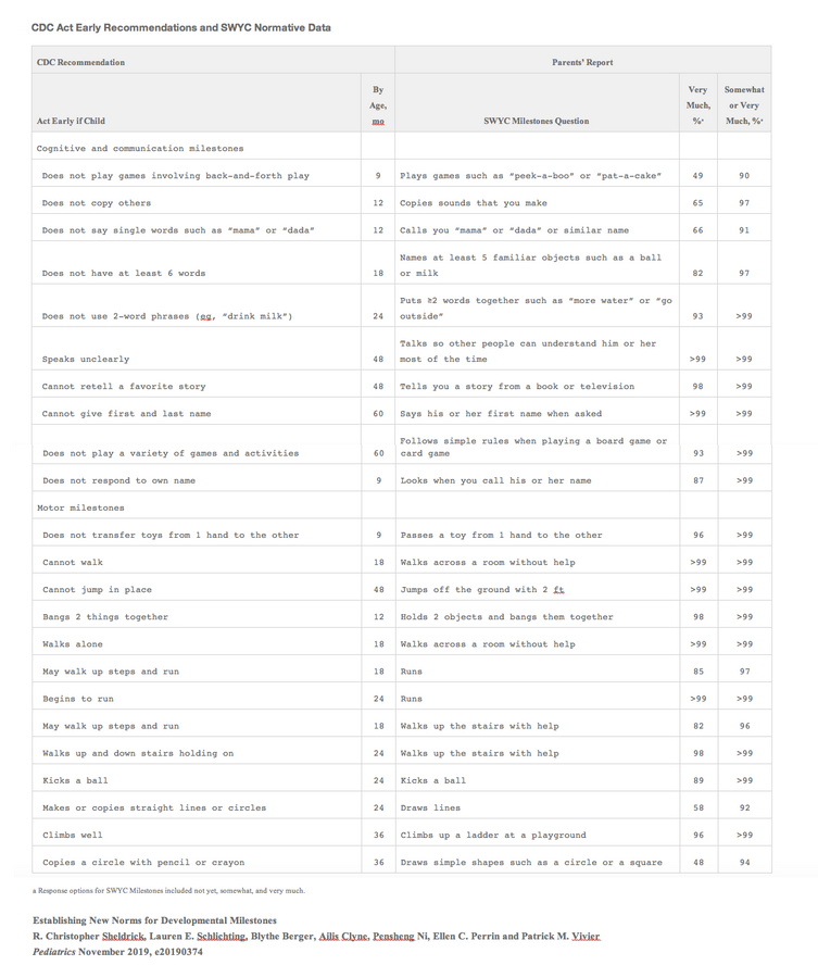 Some Child Development Milestones May Be Too Early | SPH