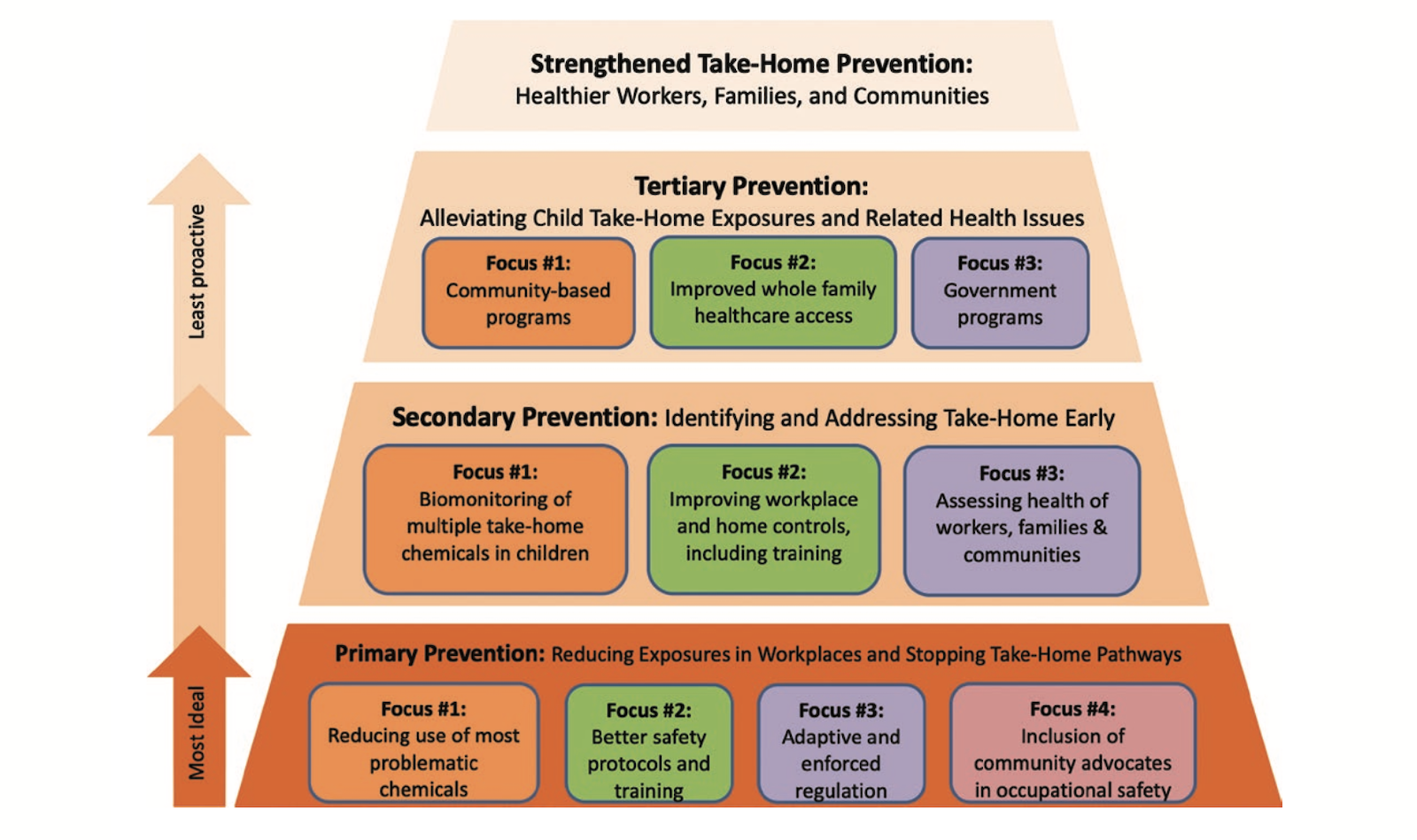 ‘Take-Home’ Exposures Are Public Health Hazard | SPH