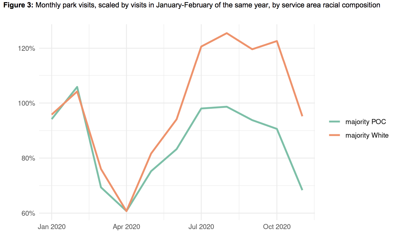 During COVID, Park Use Was Higher in Majority-White Neighborhoods | SPH