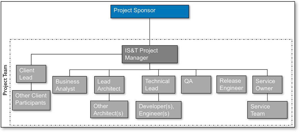 Project Management Lifecycle : TechWeb : Boston University