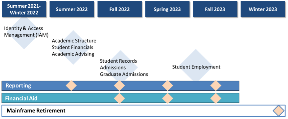 Student Information Systems Renewal Program Approved for Implementation ...