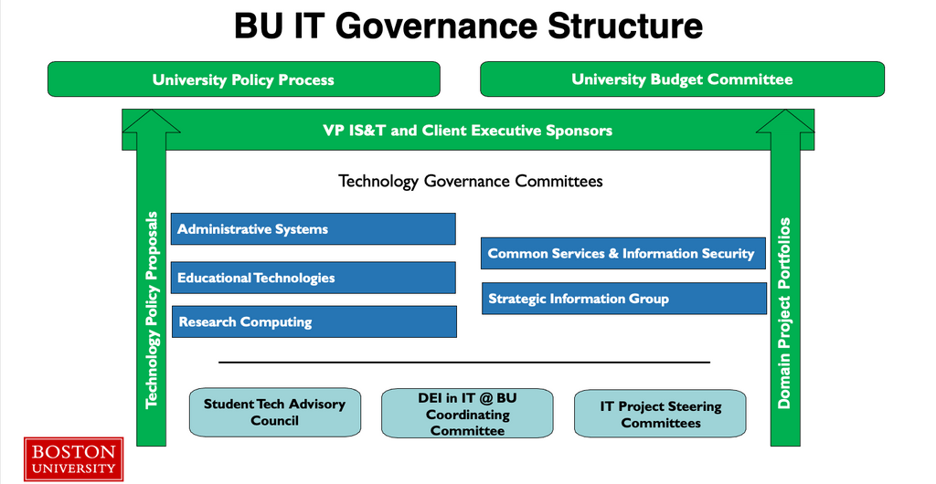 How we plan | Technology Plan