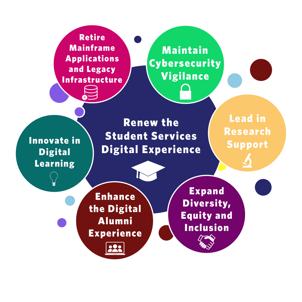 Strategic Priorities | Technology Plan