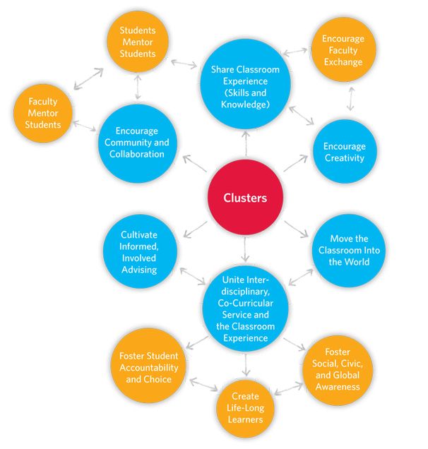 Uniting the Arts, Sciences, and Professional Schools: Cluster Courses ...