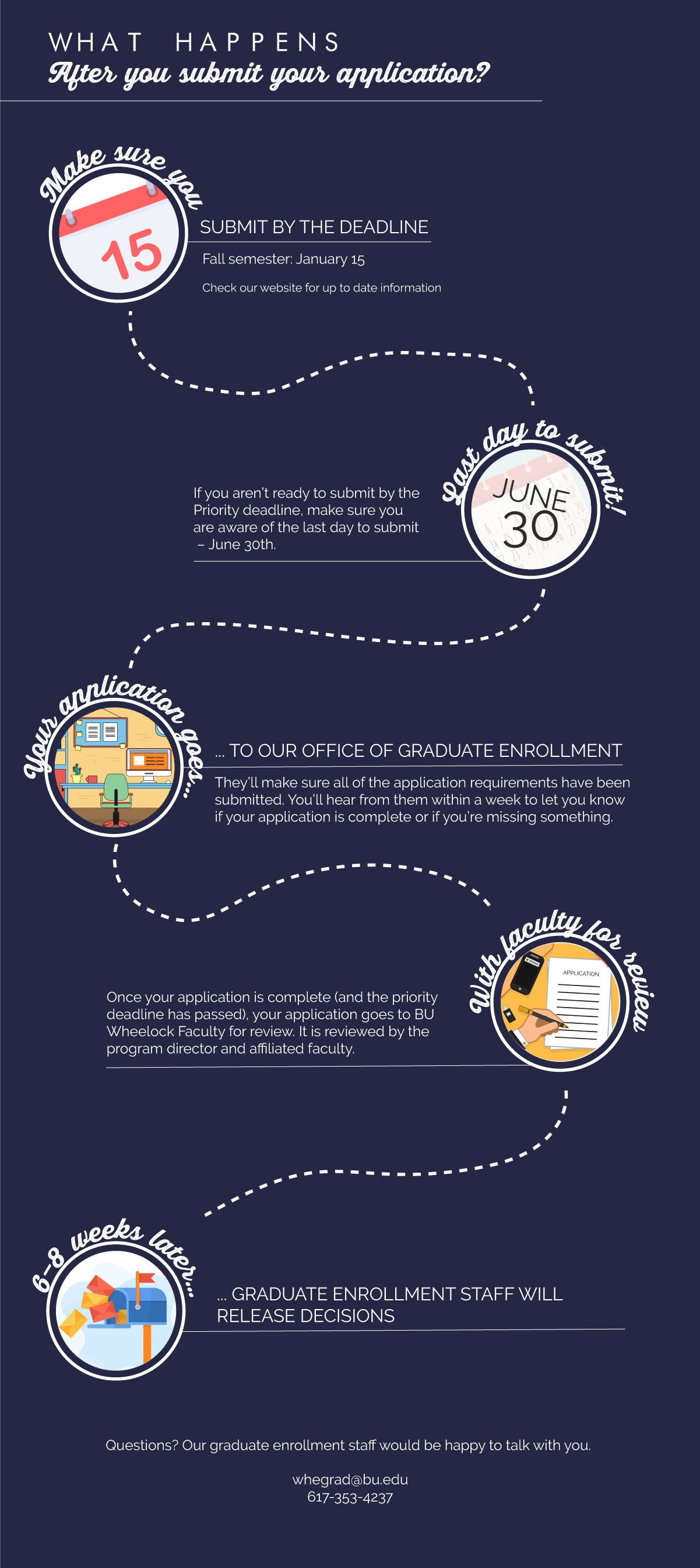 What Happens After You Submit Your Applications? | Wheelock College of ... What Happens After You Submit Your Applications? | Wheelock College of ...